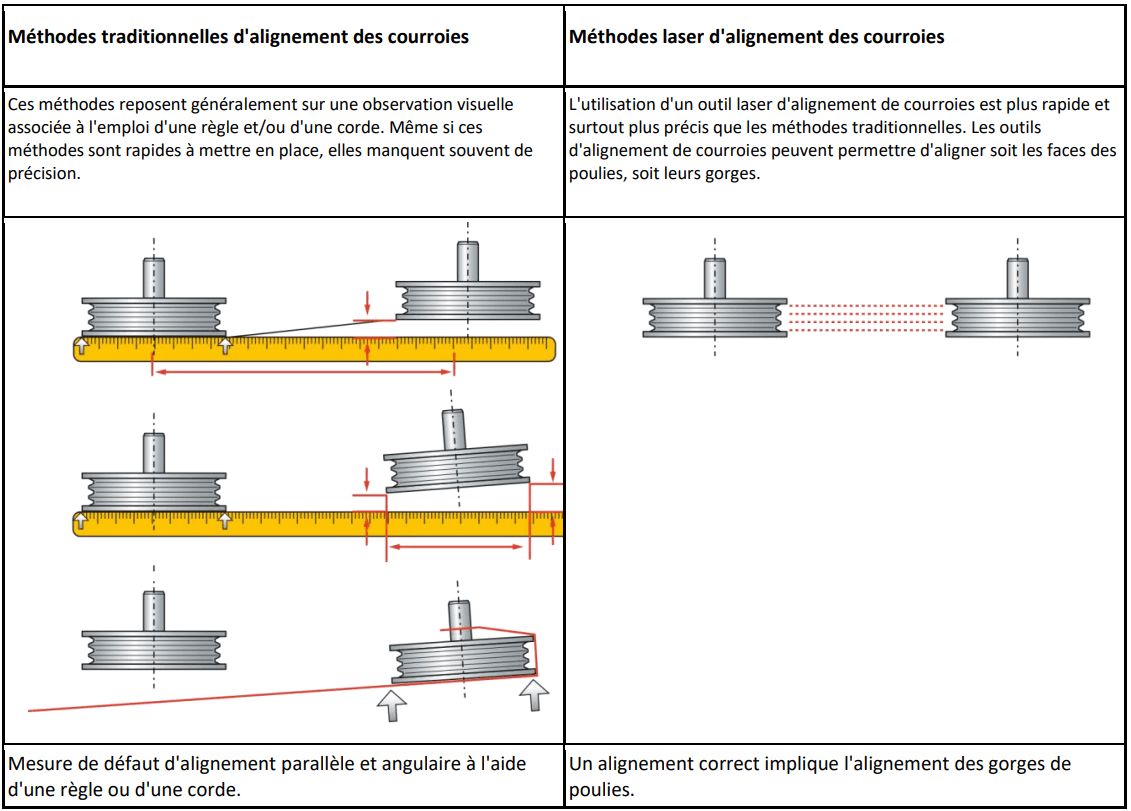 Effectuer un alignement de poulies